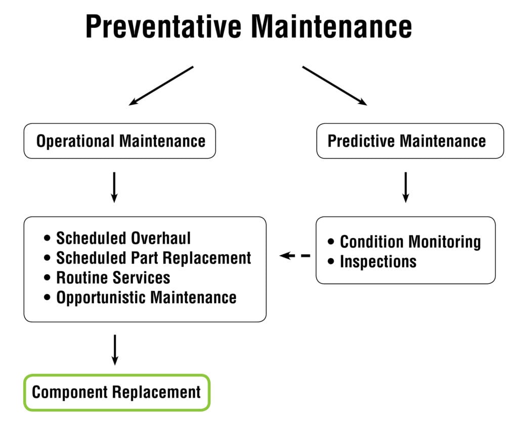 The Four Elements Of Preventative Maintenance Tracerproducts The Four Elements Of Preventative Maintenance Tracerproducts