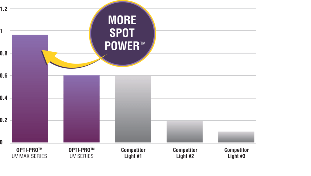 Spot Power - Accurately measure Lamp Performance - Tracerproducts.com